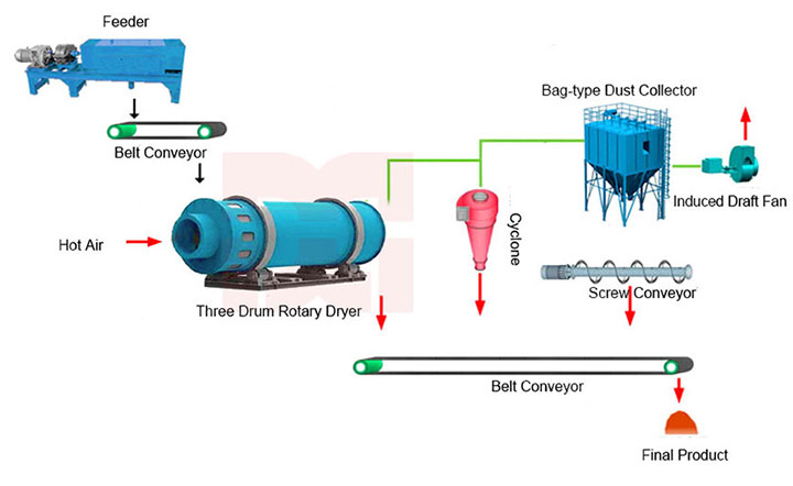 Biomass Dryer