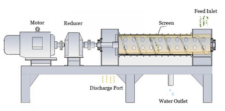 Screw Extrusion Dehydrator for High-humidity Materials Dewatering